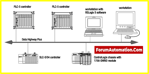 What Are The Various Communication Interfaces Supported By Allen Bradley Allen Bradly 