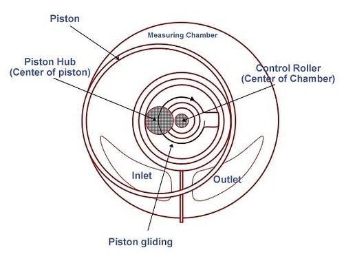 Positive Displacement flowmeters - Flow Measurement - Industrial ...