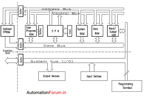 PLC - Hardware and Software architecture - PLC (Programmable Logic Controllers) - Industrial ...