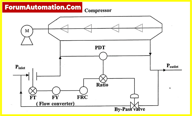 Explain Anti-surge control? - Industrial Automation - Industrial ...
