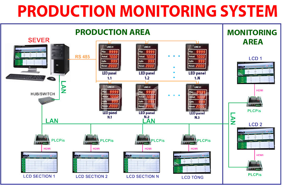 Production Monitoring System with PLCpis - Industrial Automation ...