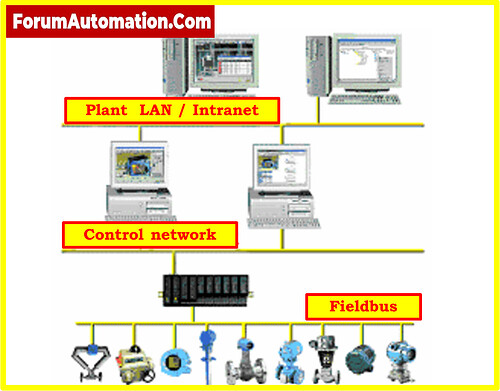 What is foundation field bus in instrumentation? What are the ...