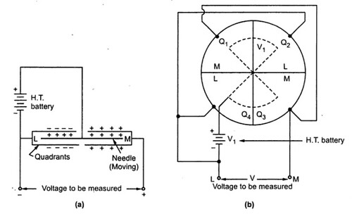 Measuring high voltages using Electrostatic Instruments - Field ...