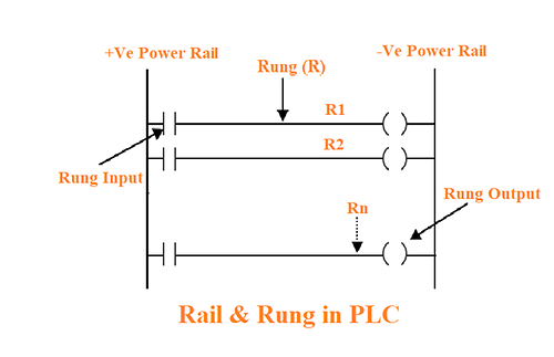All About Ladder Logic We Need To Know - PLC (Programmable Logic ...