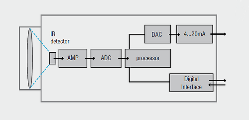 How does a Infrared Thermometer(IRT) works? - Temperature Measurement ...