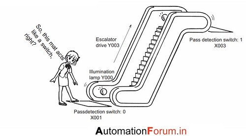 Control of Escalators -PLC program - PLC (Programmable Logic ...