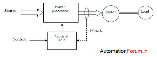 What are electrical drives? - Electrical - Industrial Automation, PLC ...