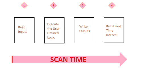 What is Scan Time in PLC and what are the types? - PLC (Programmable ...