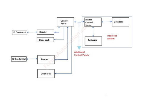 What is Building Automation System and What are its components? - Home ...