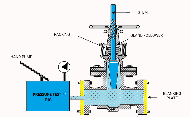 How to perform a pressure test for valves? - Valves - Industrial ...
