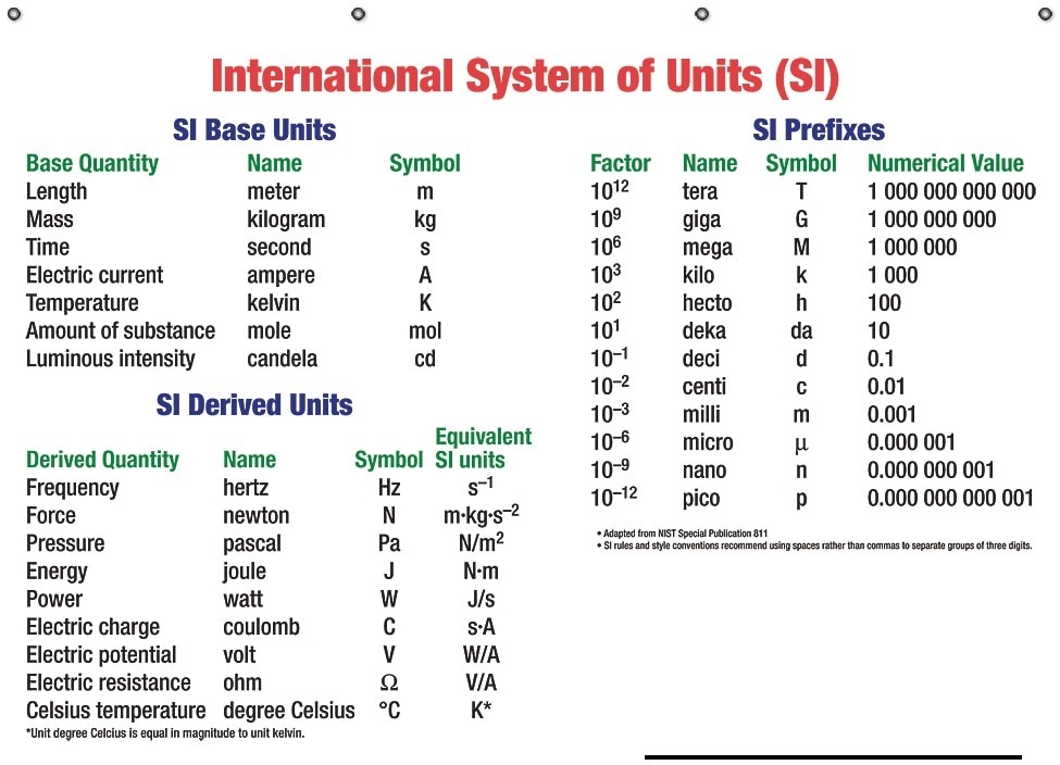 Basic SI Units And Prefixes Chart Flinn Scientific