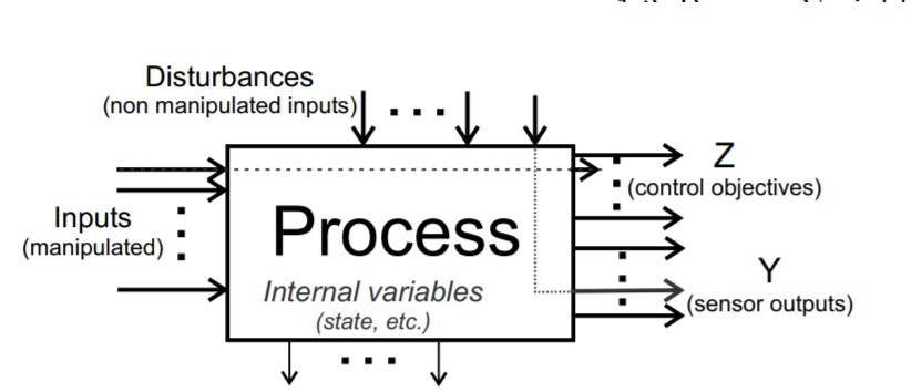 What Is Multivariable Control System Industrial Automation Industrial Automation Plc