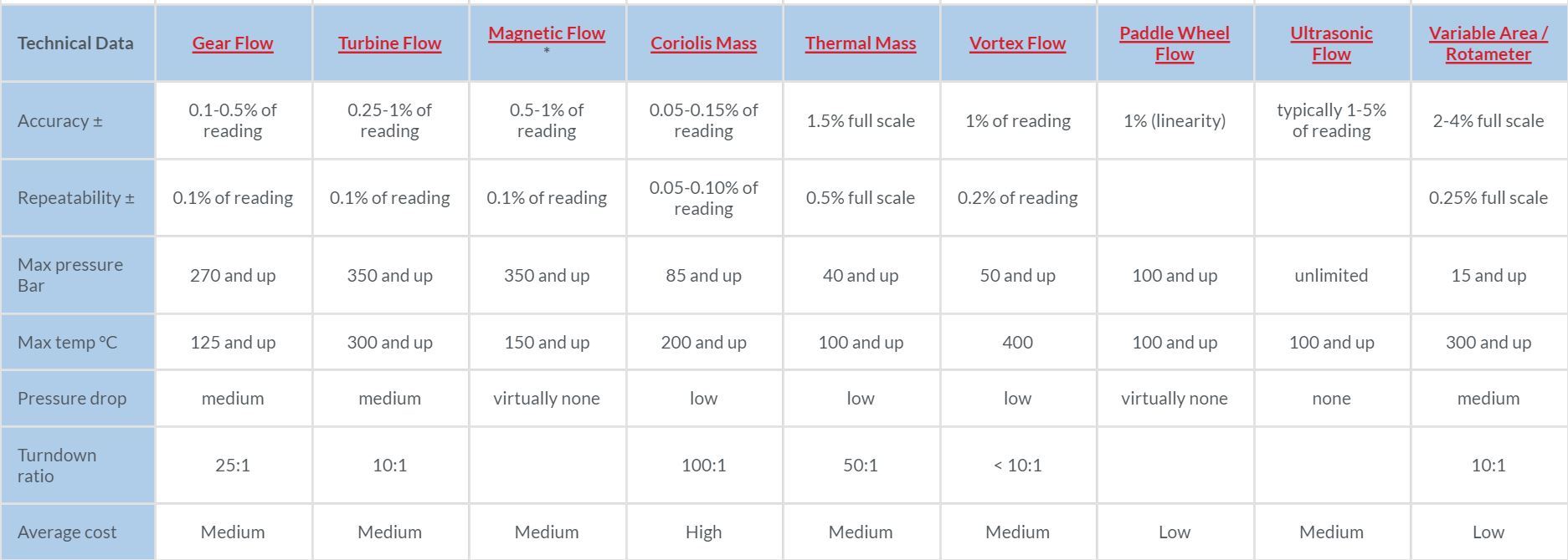 Comparison of different from flow measurement technologies - Flow ...