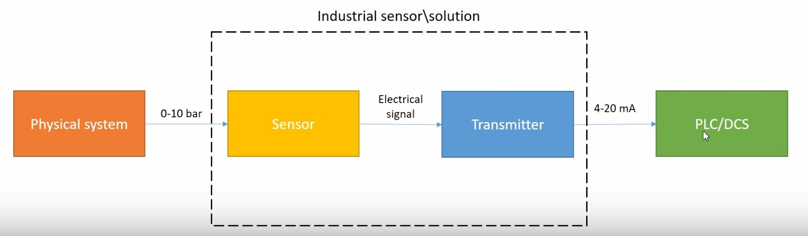 Why 4-20 ma signal is used in Industrial instrumentation ...
