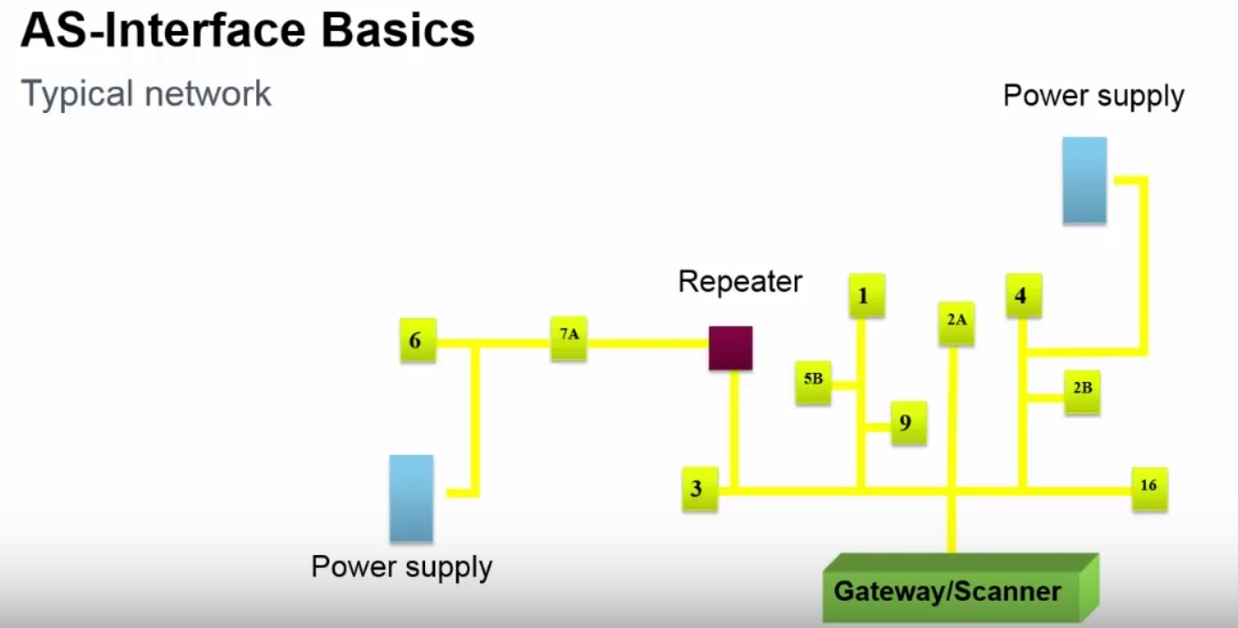 What is AS-interface? - Industrial Networking - Industrial Automation ...