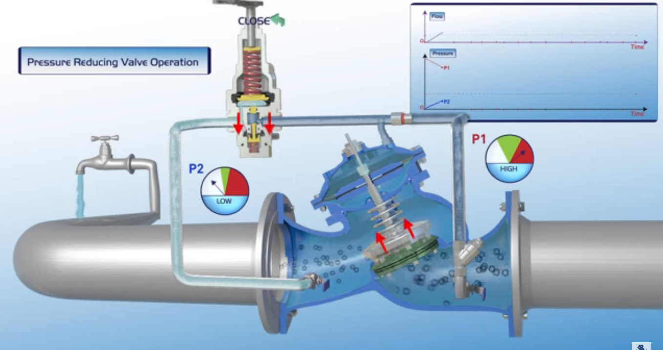 Pressure Regulation valve system working | Common uses of Pressure ...