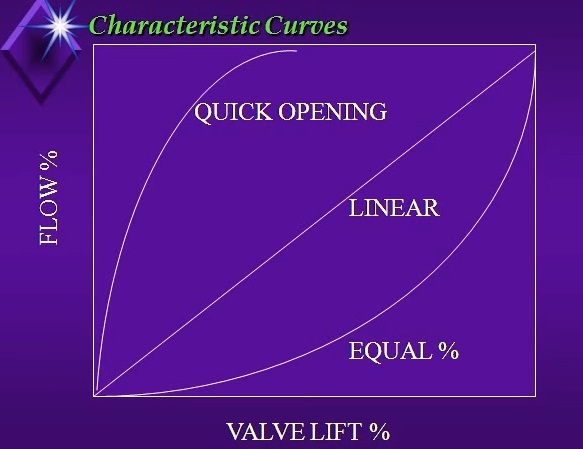 What are the control valve flow characteristics? - Valves - Industrial ...