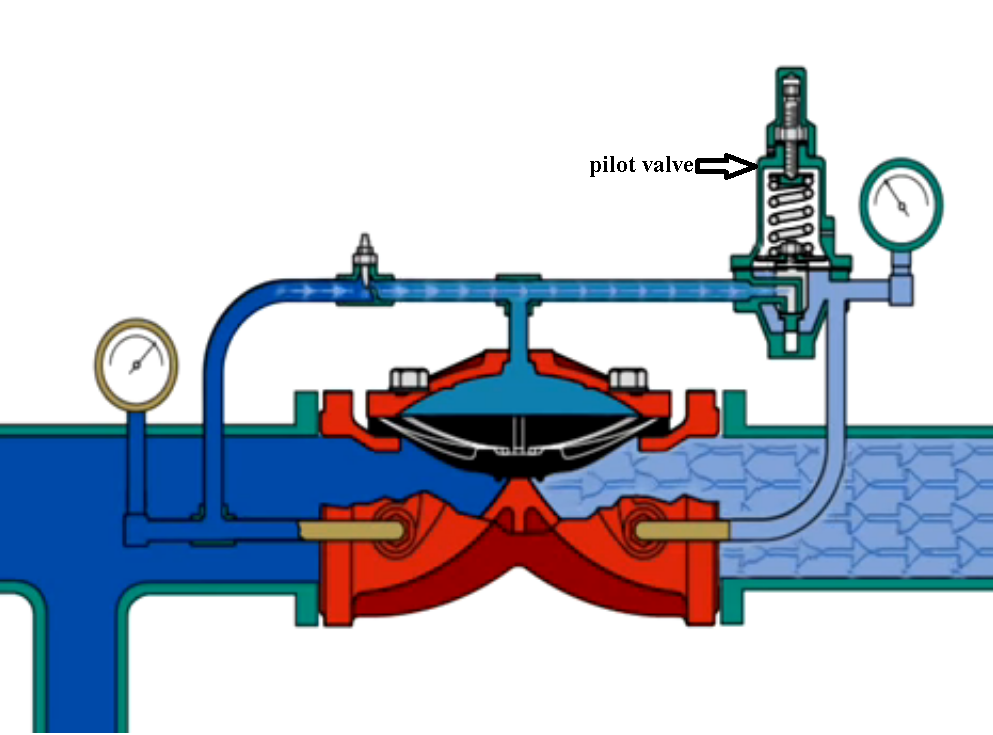 Pressure Regulation valve system working | Common uses of Pressure ...
