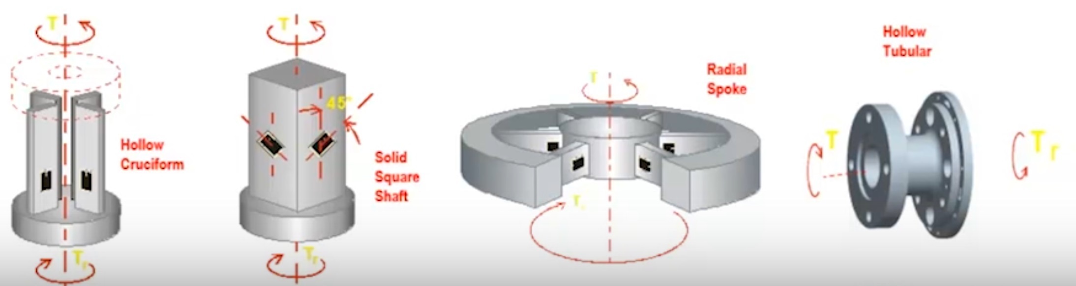 Basics of Torque measurement - Field Instrumentation - Industrial ...