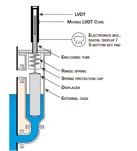 How to control level using Displacers? - Field Instrumentation ...