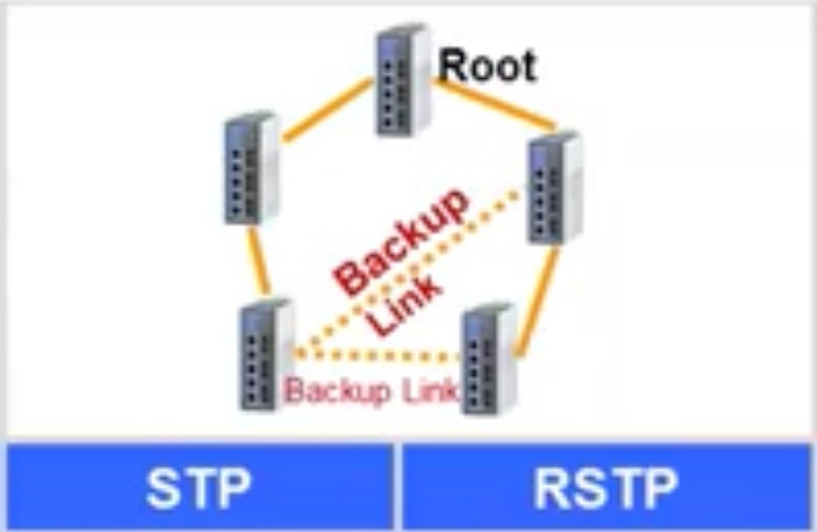 Industrial Network - Comparison of different network topology ...