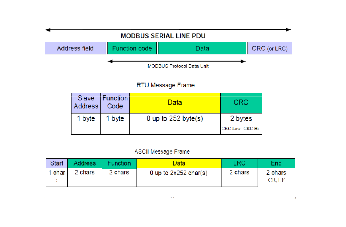 What Is Modbus Industrial Networking Industrial Automation PLC Programming Scada Pid 