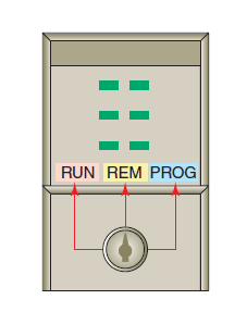 What are the different operating modes in PLC? - PLC (Programmable Logic Controllers ...