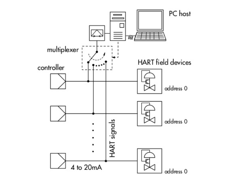 HART communtication | Highway Addressable Remote Transducer ...