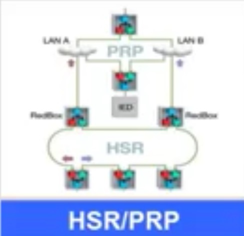 Industrial Network - Comparison of different network topology ...