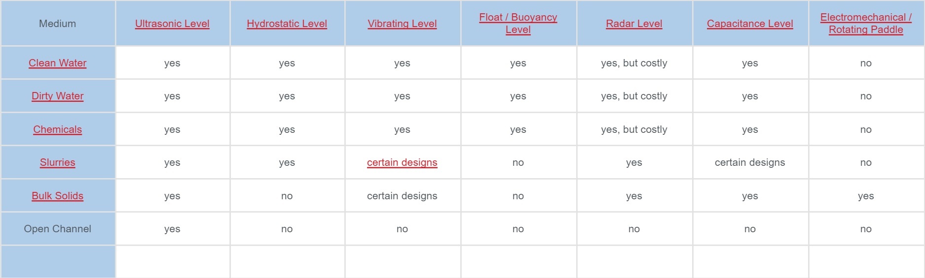 Level measurement sensor technologies and how to select suitable level ...