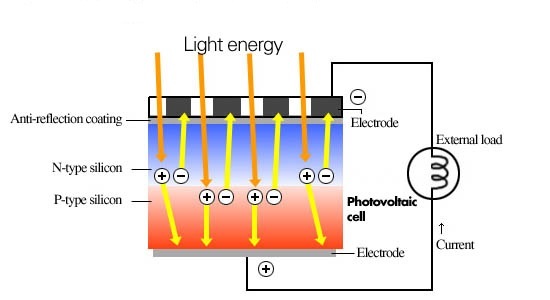 Different types of Photoelectric transducers - Field Instrumentation ...