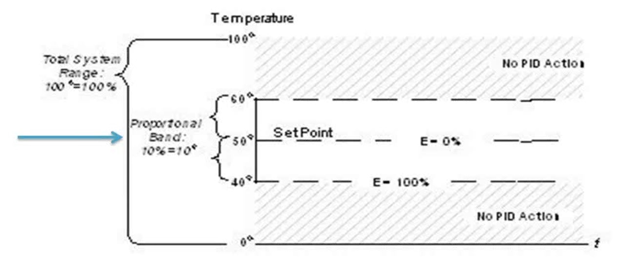 What is Proportional Integral Derivative Control (PID ...