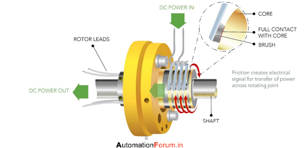 HOW SLIP RINGS ARE USEFUL FOR POWER TRANSMISSION - Electrical ...