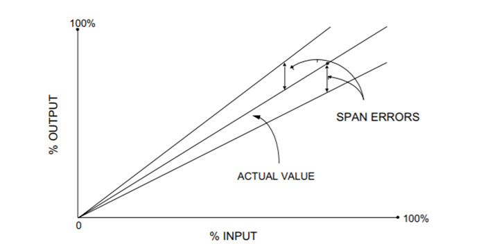 Calibration of Gas Sensors - Calibration - Industrial Automation, PLC ...