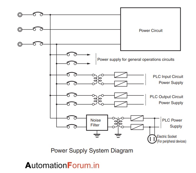 PLC Control Panel Electrical Conditions - PLC (Programmable Logic ...