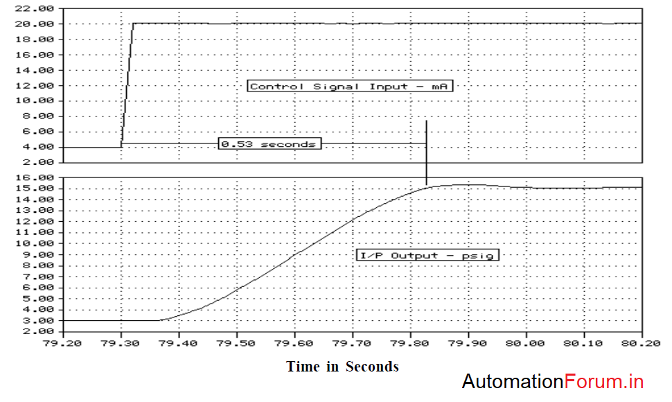 Control valve Step Open and Step Closed Test analysis - Valves ...