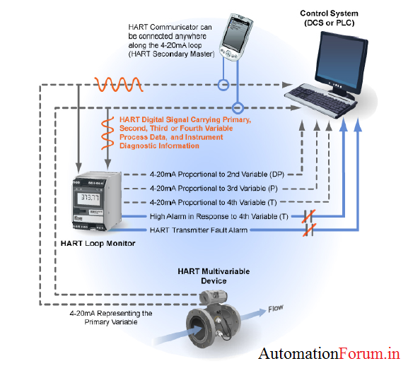 How to read HART data into Non-HART systems | HART loop monitor ...