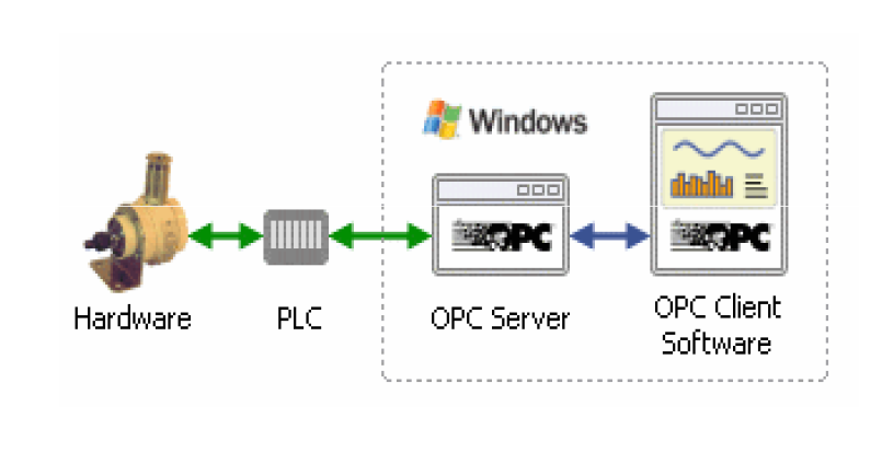 Introduction to OPC and OPC Architecture - Industrial Networking ...