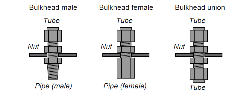 Tube fitting and fitting types - Field Instrumentation - Industrial ...