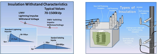 What is insulation coordination and how is it useful for power system ...