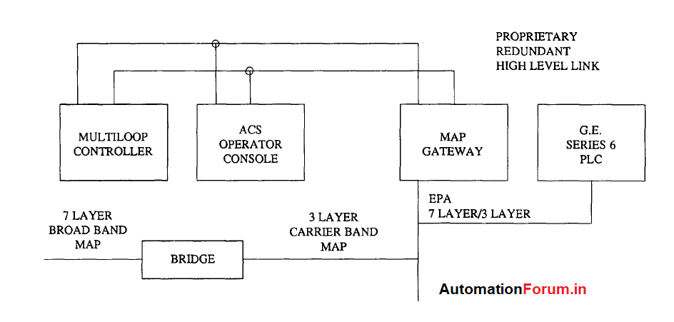 What is Manufacturing Automation Protocol (MAP)? How to integrate DCS ...