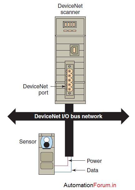 What is DeviceNet ? Basics of DeviceNet - Industrial Networking - Industrial Automation, PLC ...