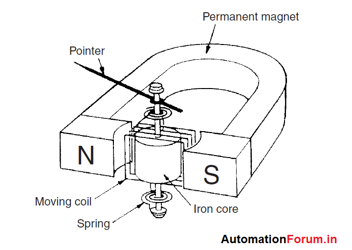 Analogue meters- types of analogue meters - Field Instrumentation ...