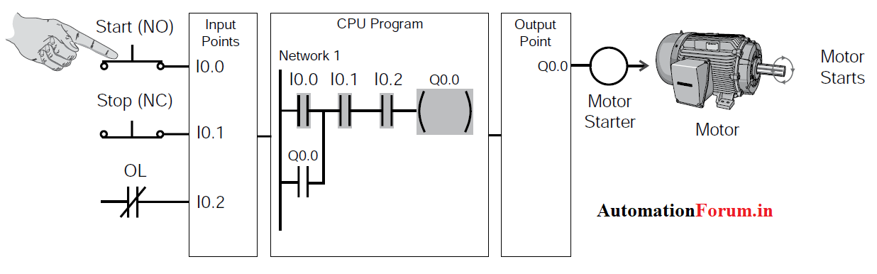 PLC motor control program - Valves - Industrial Automation, PLC ...