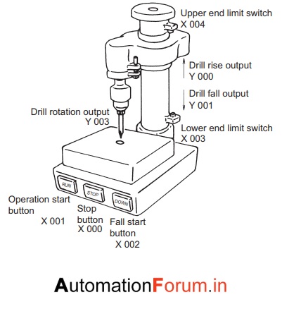 Control of Drilling Machine PLC program - PLC (Programmable Logic ...