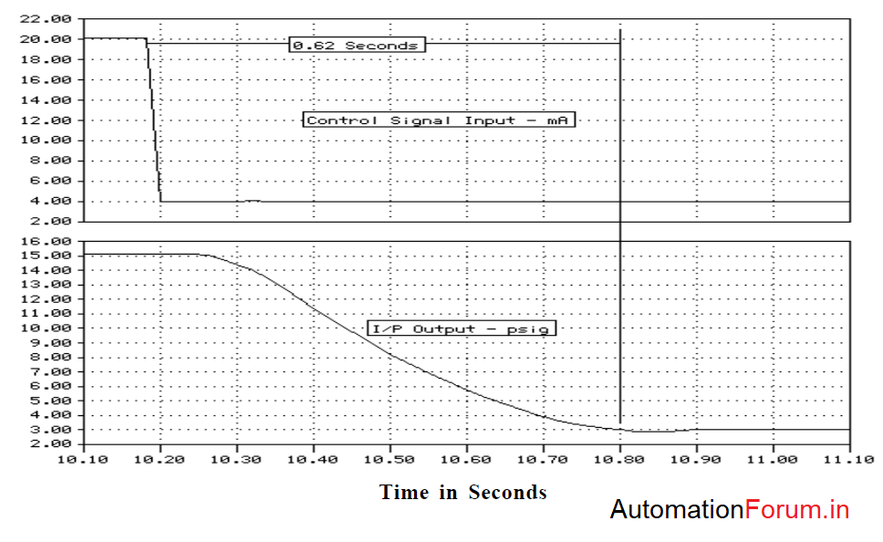 Control valve Step Open and Step Closed Test analysis - Valves ...