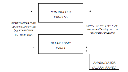 Comparison Between PLC And Relay Logic Interview Q A Industrial 