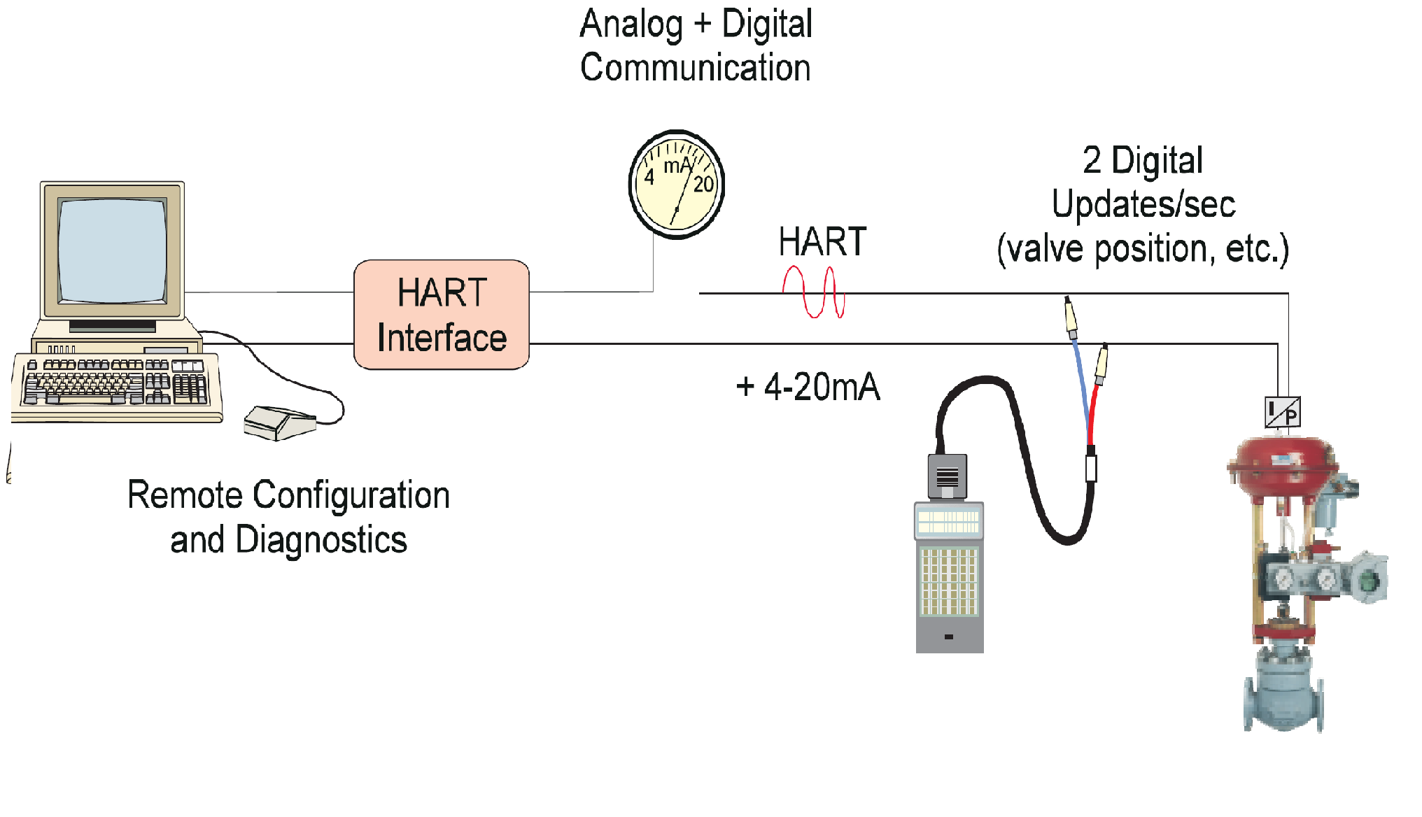 Hart Protocol Basics