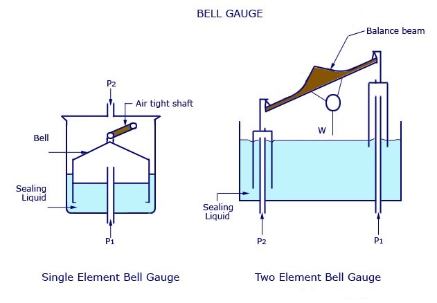 Inverted Bell Pressure Gauges - Pressure Measurement - Industrial ...