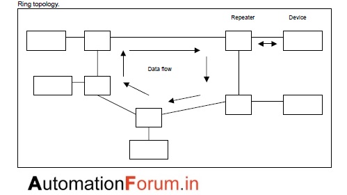 Different types of Network Topologies - Industrial Networking ...